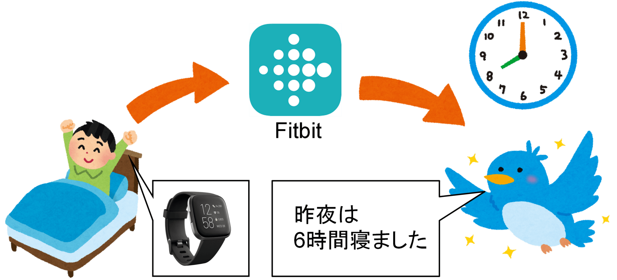 Fitbit睡眠時間を定時にツイートするIFTTTの自作方法を解説【IFTTT & Fitbit 連携】 | 大人のスマートアカデミー